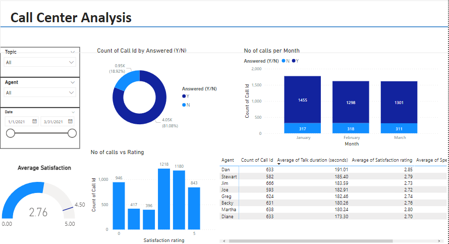 Call Center Analysis